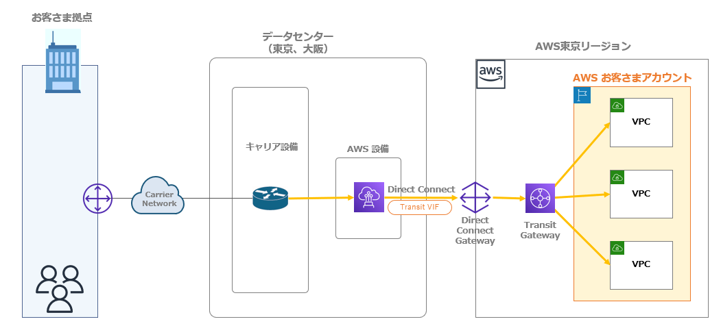 AWS Transit Gatewayとは？概要や利用するメリットについて説明します｜クラウド&DC間接続サービス ATBeX